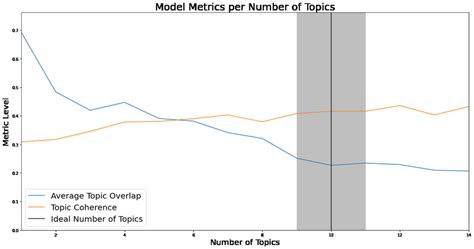 Latent Dirichlet Allocation Lda 51 Across Different Numbers Of