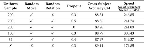 table 2 from fast temporal graph convolutional model for skeleton based