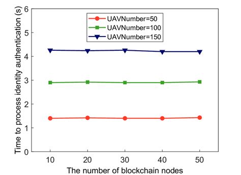 Public Key Request Time According To The Number Of Blockchain Nodes