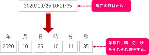 【access Vba】現在の日付から年月日、時・分・秒をそれぞれ取得するには？ きままブログ