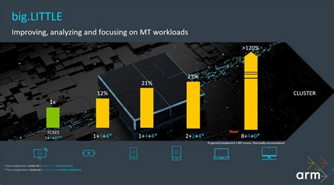 Arm Cortex X3 A715 Updated A510 Cpus And Immortalis G715 Gpu With Ray