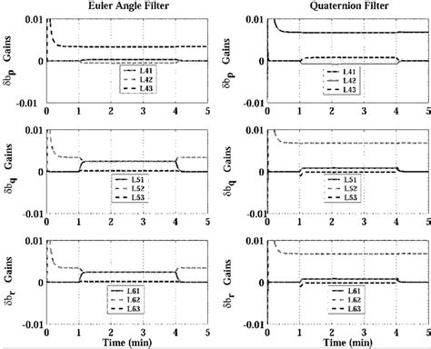 Gain History For Spiral Trajectory Download Scientific Diagram