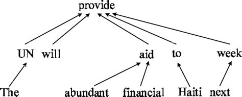 Table 1 From Dependency Based Bracketing Transduction Grammar For