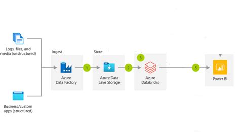 teach or guide you aws azure data engineering project by dataexpert32