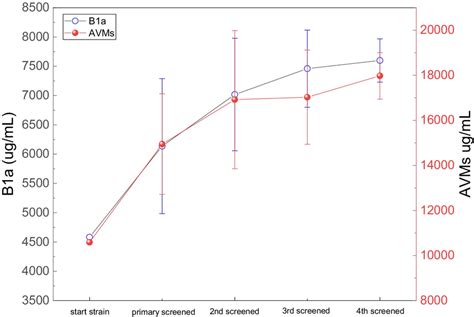 Analysis Of Shake Flask Fermentation Of Streptomyces Avermitilis