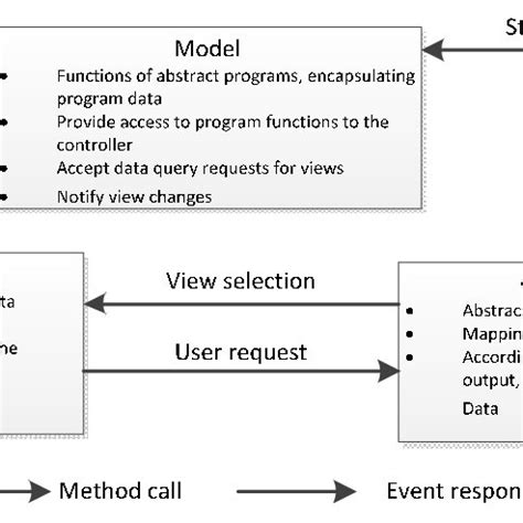 MVC Architecture As It Seen From Figure The Three Components Of MVC Download Scientific