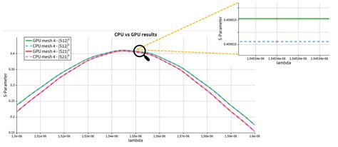 Gpu Acceleration For Grating Coupler Optimizations In The Cloud With