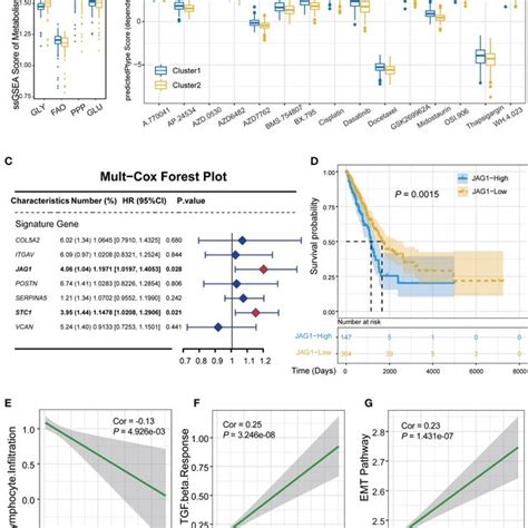 Identification Of Ags Clusters A The Heatmap Of 26 Aggs Expression Download Scientific