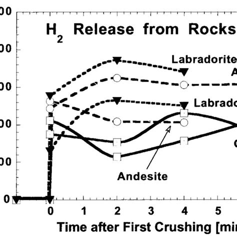 Crushing Experiments With Andesite Granite And Labradorite Using An