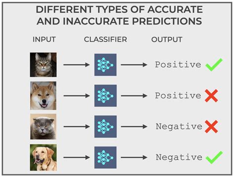 classifier precision explained sharp sight