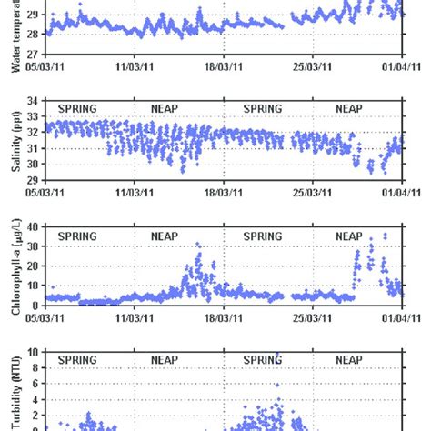 Typical Time Series Of The Sea Surface Temperature Salinity Chl A And