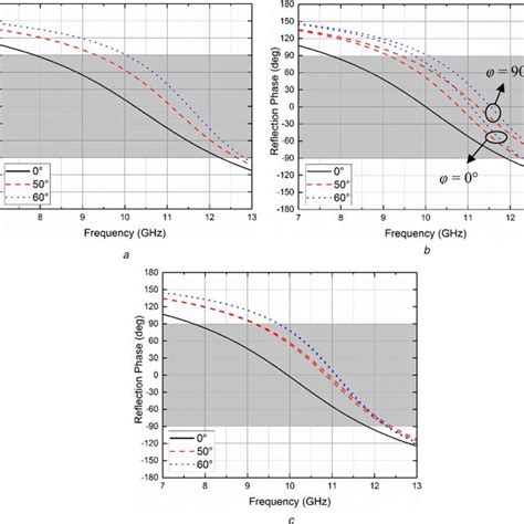 The Simulated Reflection Phase Of Dual‐layer Amc With Different Download Scientific Diagram