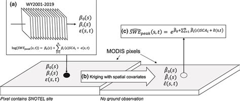A Schematic Of The Hierarchical Model Used To Test The Predictive Skill Download Scientific