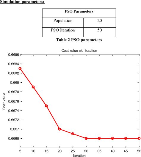 Table 2 From Pso Based Power Allocation For Single And Multi Relay Af