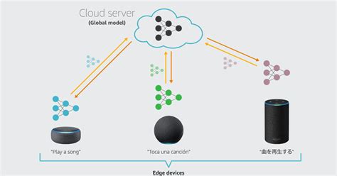 Personalized Federated Learning For A Better Customer Experience Amazon Science