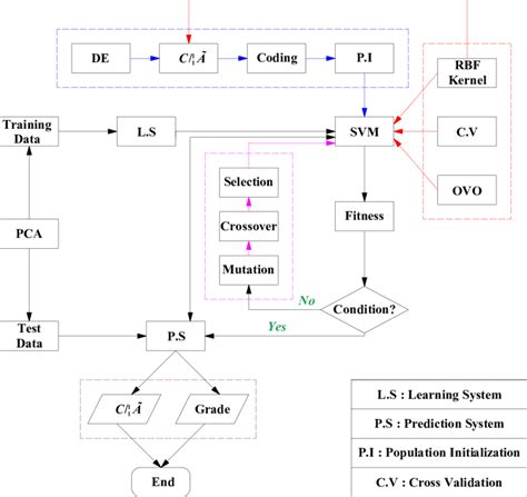 Integrated Workflow Chart Download Scientific Diagram