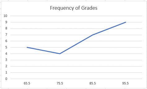 Frequency Polygon Excel Google Sheets Automate Excel