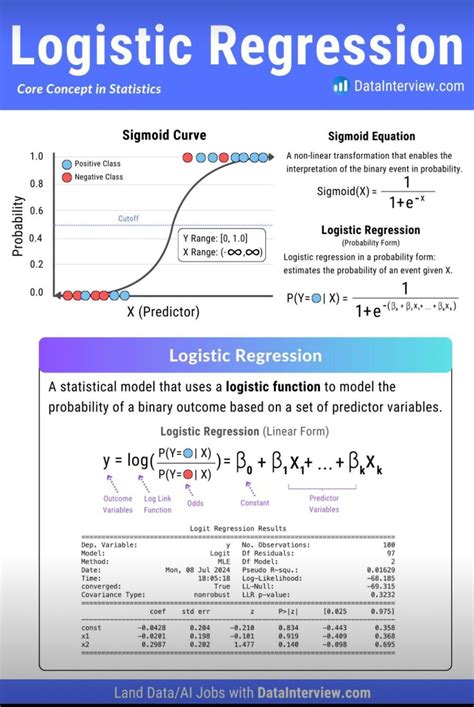 Musthafa Mohd On Linkedin Logistic Regression A Fundamental Model For Data