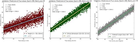 Comparison Of The Data Predicted By The Dnn Model Vs The True Values