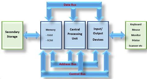 Draw The Basic Architecture Of Computer System Design Talk