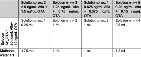 The Calibration Curve Of Aflatoxins And Ota Download Scientific Diagram