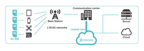 Overview Soracom Iot Products And Services Soracom