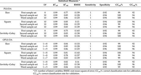 Statistical Measures Of Models Generated Using Mid IR Data With Three Download Scientific