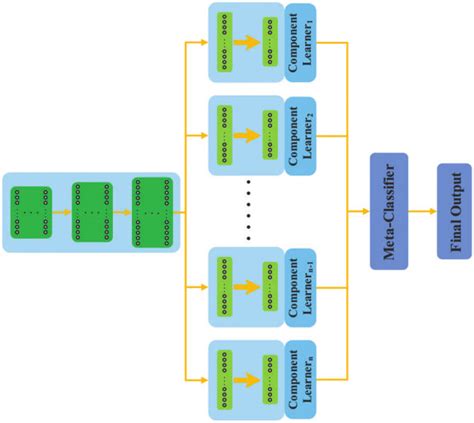 proposed neural network ensemble architecture with three fully shared