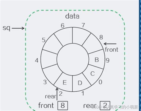 入门数据结构，c语言实现循环队列实现（详细篇）。c语言循环队列 Csdn博客