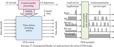 Figure 17 From Burst Switched Optical Networks Supporting Legacy And