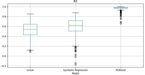 Coefficient Of Determination Model Results For The Calibration Dataset