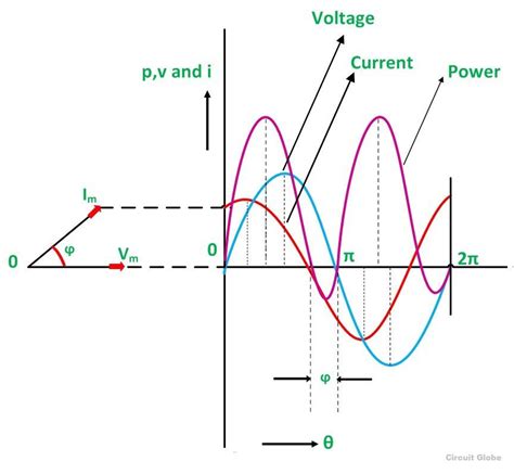 what is rc series circuit phasor diagram and power curve circuit globe