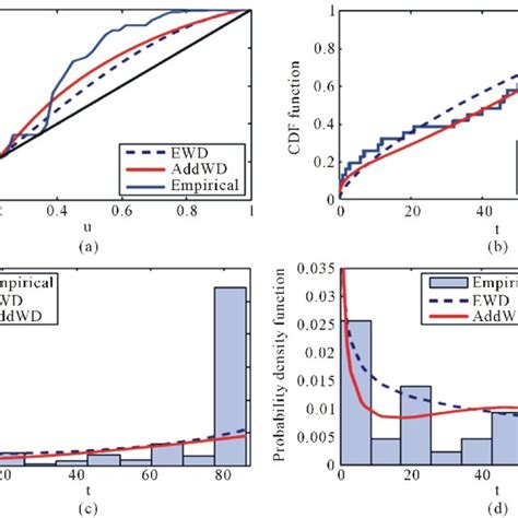 A The Empirical And Estimated Scaled Ttt Transform Plots Of The Ewd