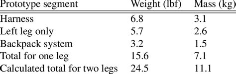 Masses For The Preliminary Prototype And Its Segments Download Table