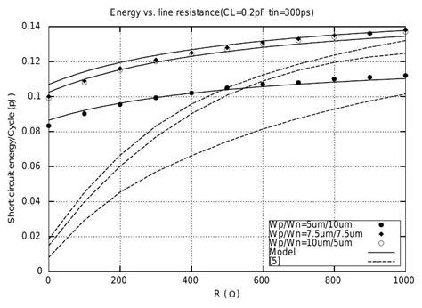 A Simple Power Consumption Model Of Cmos Buffers Driving Rc