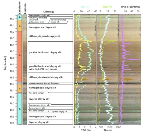 Lithofacies Classification Color Linescan Lithological Description Download Scientific