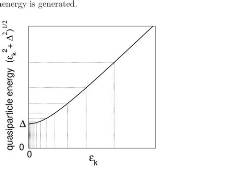 Logarithmic Discretization Of ε K Leads To High Resolution At The Band