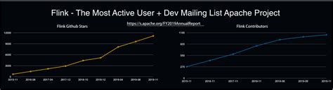 so how did flink double its github stars in just one year alibaba