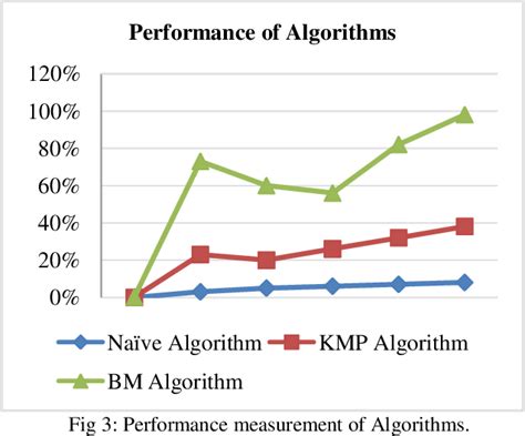 Figure 1 From Performance Evaluation Of Various Dna Pattern Matching