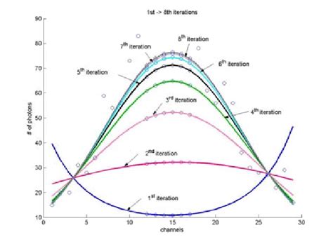 Nonlinear Regressions Of Several Iterations Download Scientific Diagram
