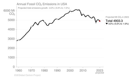 Global carbon emissions from fossil fuels reached record high in 2023 | Stanford Doerr School of ...