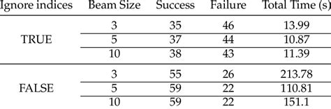 Performance Metrics For Different Beam Sizes And Ignore Indices Conditions Download Scientific