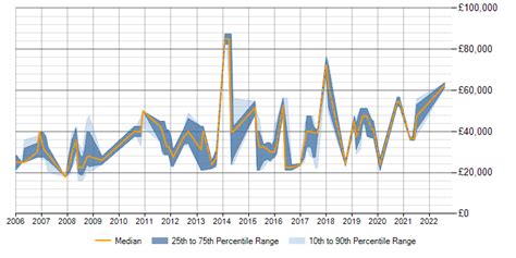 Games Jobs In Coventry Co Occurring Skills And Salary Benchmarking It Jobs Watch