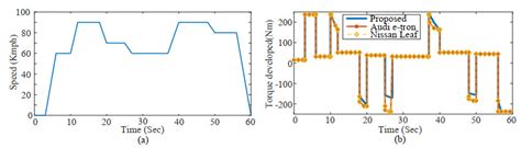 Improved DTC Strategy With Fuzzy Logic Controller For Induction Motor Driven Electric Vehicle