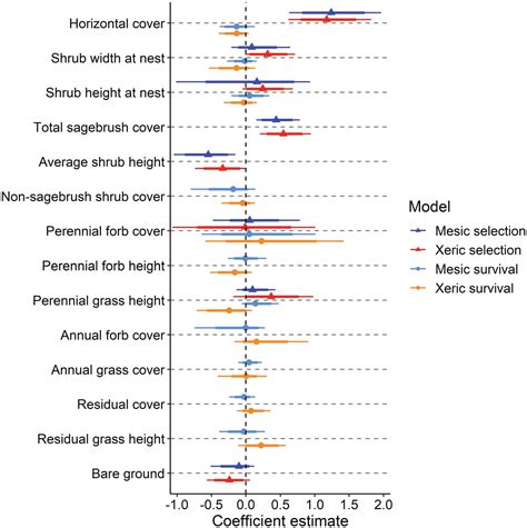 Influence Of Fine Scale Habitat Characteristics On Sage Grouse Nest