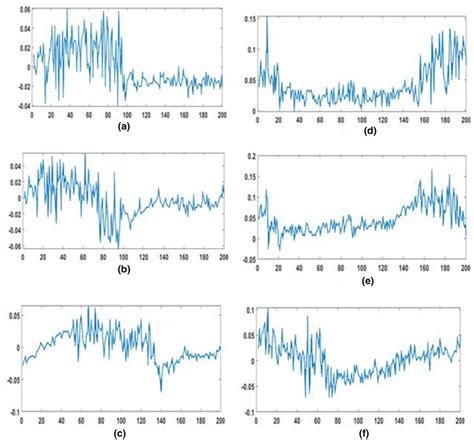 Haemoglobin Signal Transverse Dyadic Wavelet Transform And