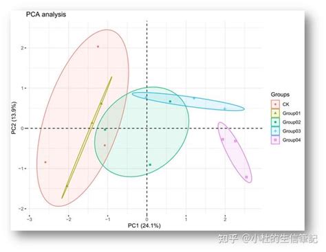 [r语言可视化 精美图形绘制系列] 主成分分析（pca） 知乎