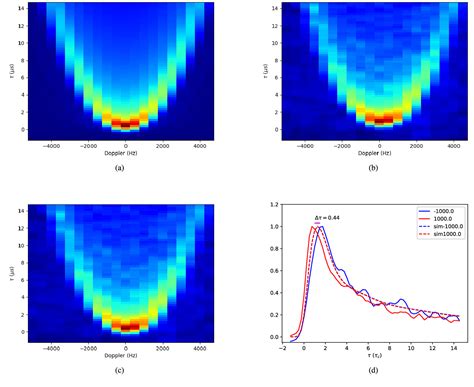 Figure 4 From Quality Control Of Delay Doppler Maps For Stare Processing Semantic Scholar