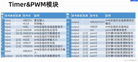 Soc设计与验证【单核、双核架构】soc Ip 验证框架 Csdn博客