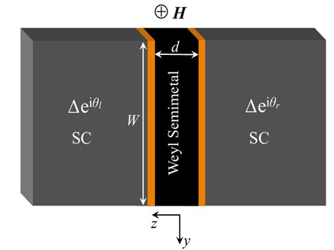 Color Online Schematic Of A Josephson Junction Made Of A Disordered Download Scientific